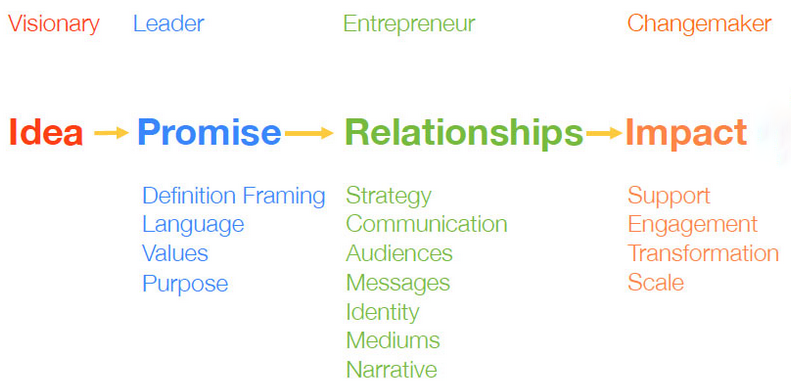 How To Design Effective Communication