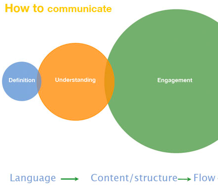 How To Design Effective Communication