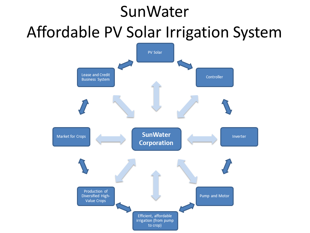 SunWater-Process-Diagram - Unreasonable
