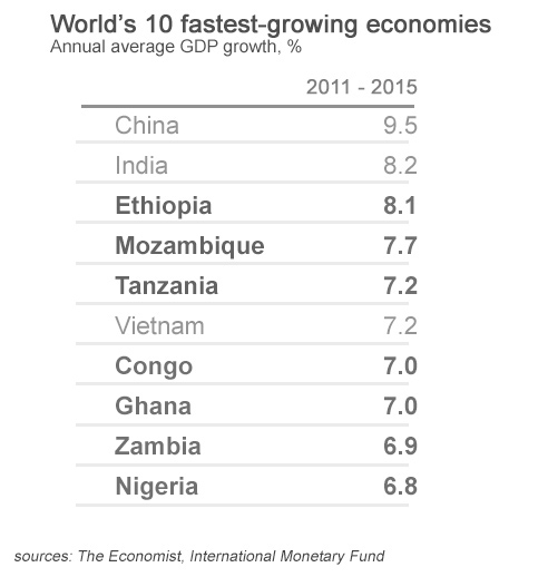 10 Fastest Growing Economies-1 - Unreasonable